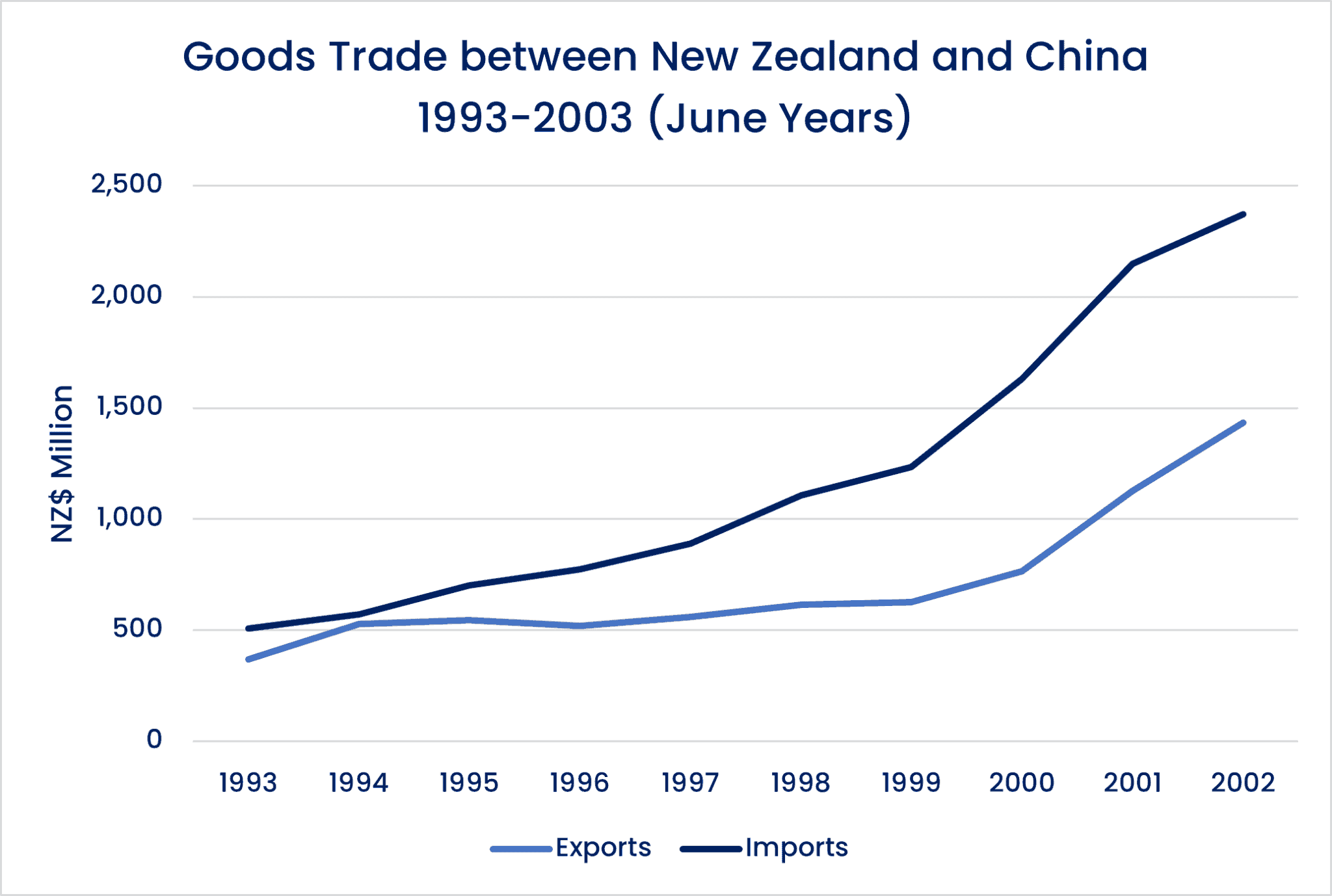 1993 - 2002 - NZCTA 50 over 50